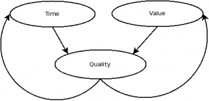 An experiment on Quality and Time | Markus Gärtner