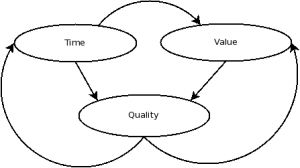 An experiment on Quality and Time | Markus Gärtner